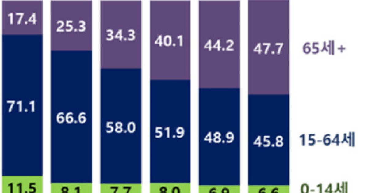 2072년 韓 '중위 연령' 63.4세...총부양비 OECD 1위로