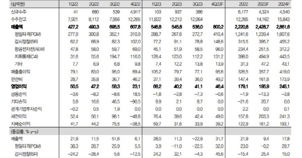 LIG넥스원, 높아진 수주잔고…美 로봇업체 인수도 긍정적-IBK