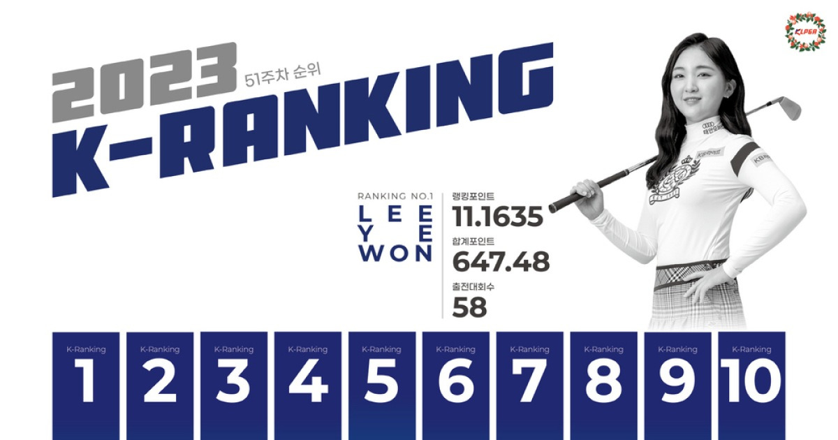 2023 KLPGA투어 접수한 이예원, 데뷔 첫 K랭킹 정상 등극..박민지 134주 연속 1위 마감