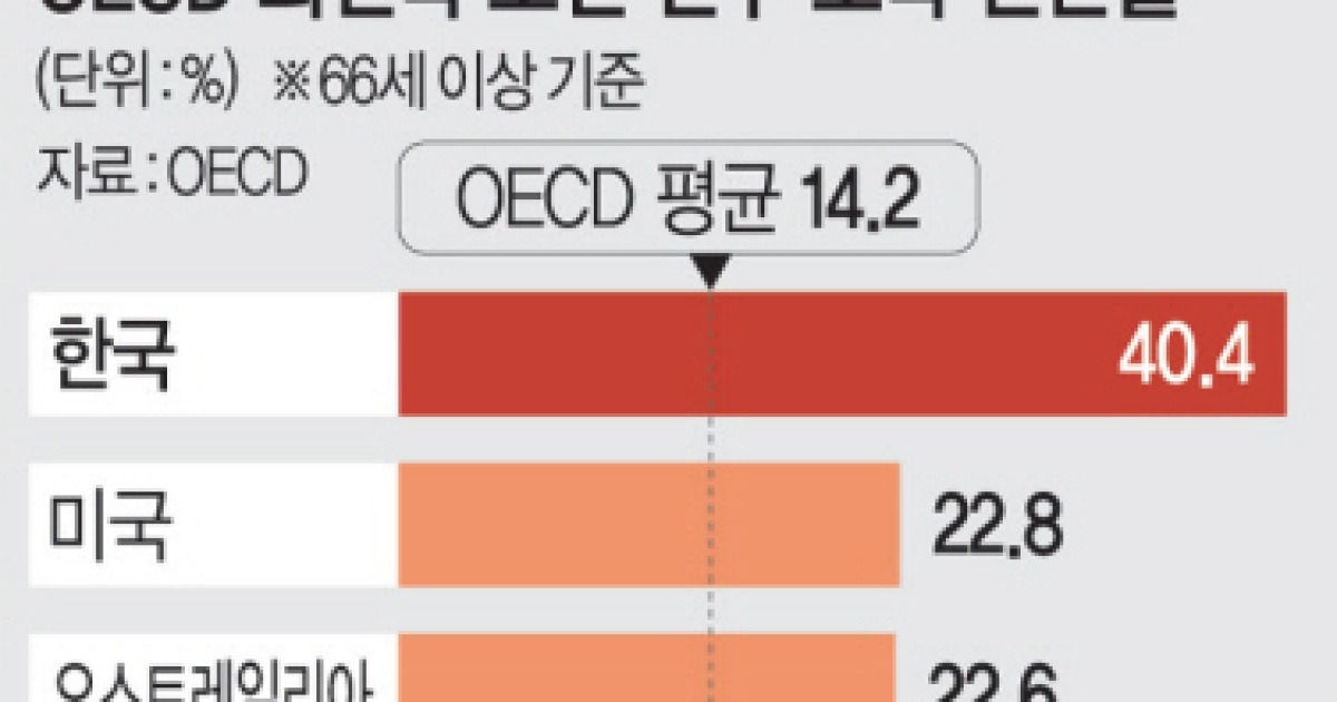 가난에 허덕이는 노년… 韓, OECD 중 노인빈곤율 1위