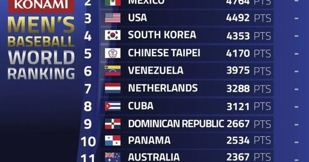 'WBC 광탈→AG 금메달' 롤러코스터 탄 한국 야구, 세계랭킹 4위 유지...일본 '9년째' 부동의 1위