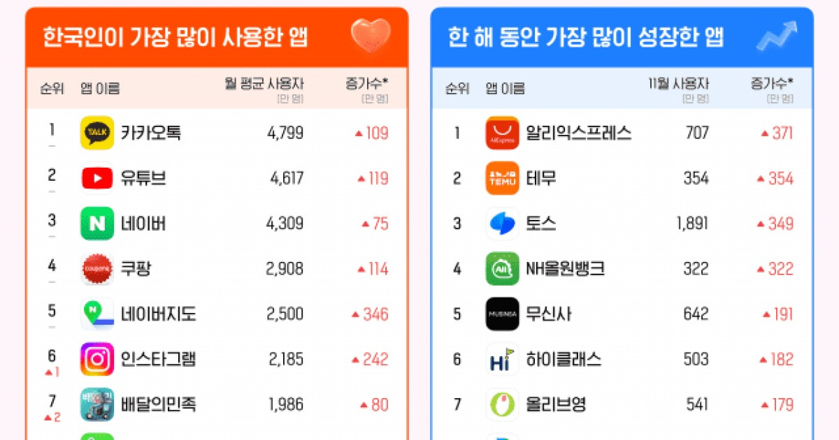 "유튜브·알리익스프레스 韓 성장세 겁나네"