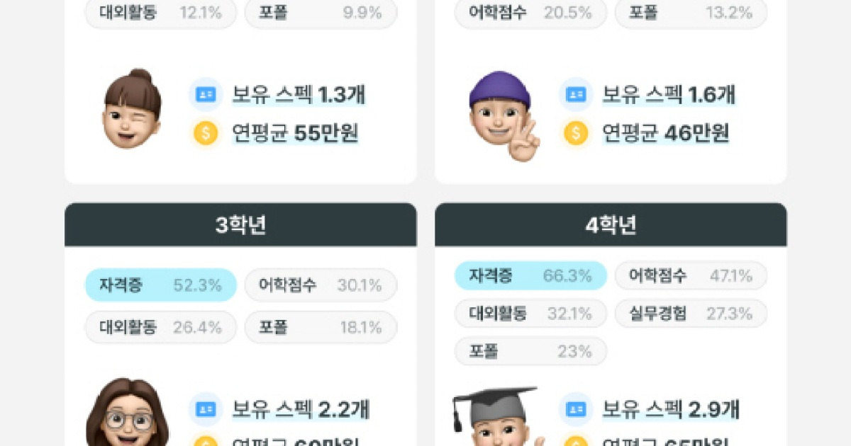 대학생 취업준비에 평균 226만 원 지출…가장 가고 싶은 기업은 삼성