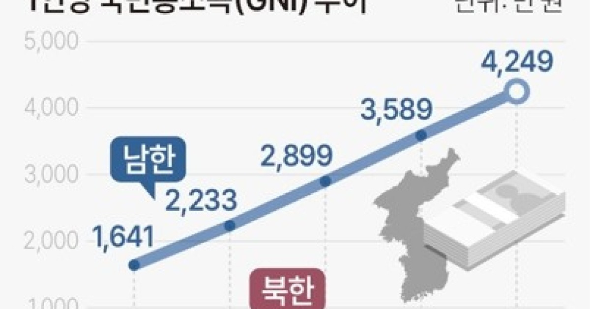 [그래픽] 남북한 국내총생산(GDP)·국민총소득(GNI) 추이