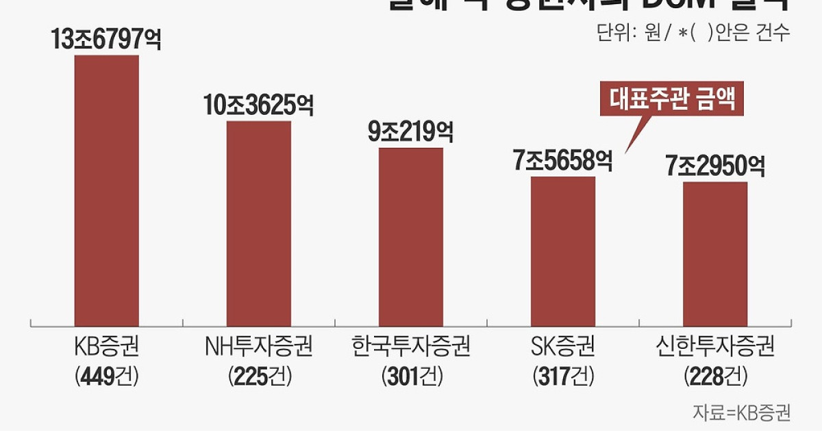 올해도 DCM 왕좌 지킨 KB증권…LG엔솔·화학 힘입어 13.7조 달성
