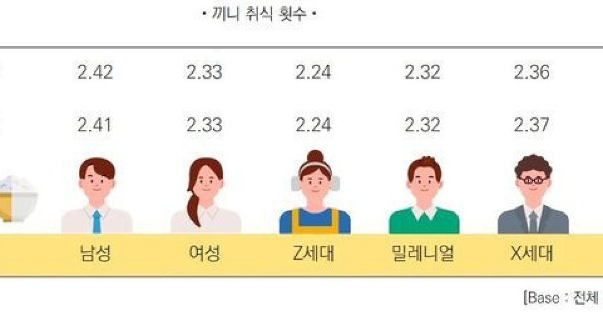 “삼시세끼 옛말” 국내 성인 절반은 하루 두 끼 먹는다