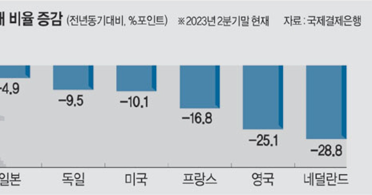 올해 총부채 6000조 돌파… GDP대비 비율 OECD국가 중 ‘한국만 올랐다’