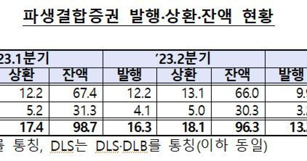 H지수 ‘흔들’···3분기 ELS·DLS 발행액 봤더니