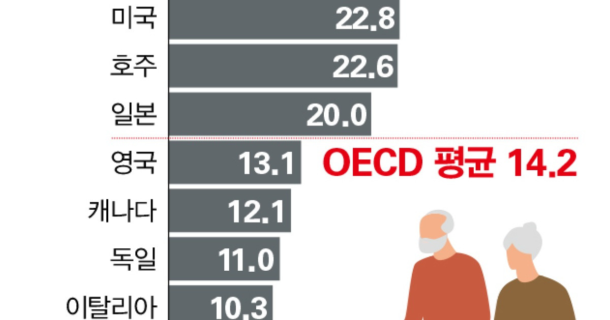 [데이터뉴스] 韓, OECD 중 노인빈곤율 1위…76세 이상 절반이 ‘가난’