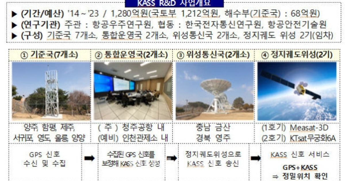 한국형 항공위성서비스 개시…GPS 1m 보정까지 가능