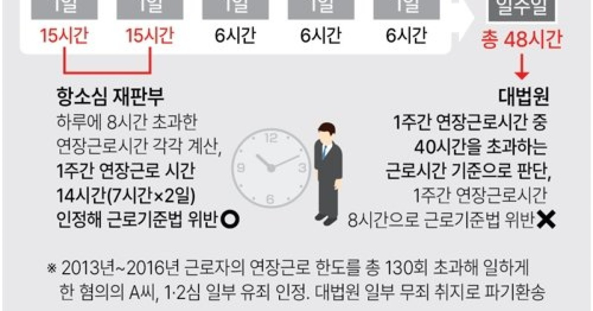 [사설] 경직된 주 52시간 근무제 대법원이 먼저 제동 걸었다