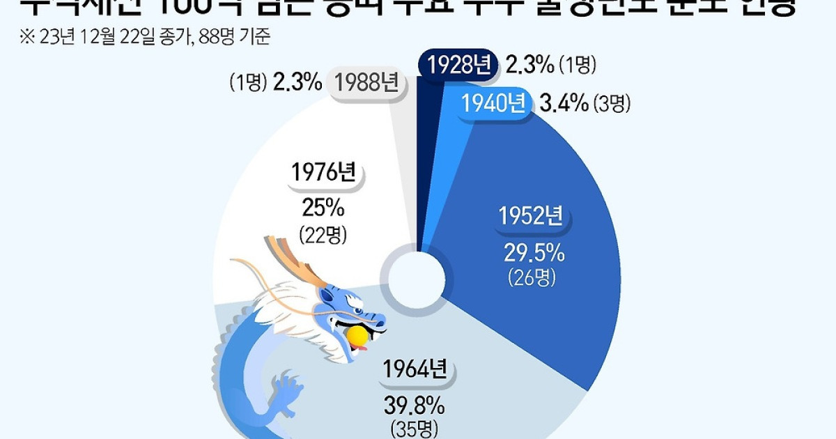 한화 김승연·LS 구자은 회장도…용띠 CEO 150명 '11%'