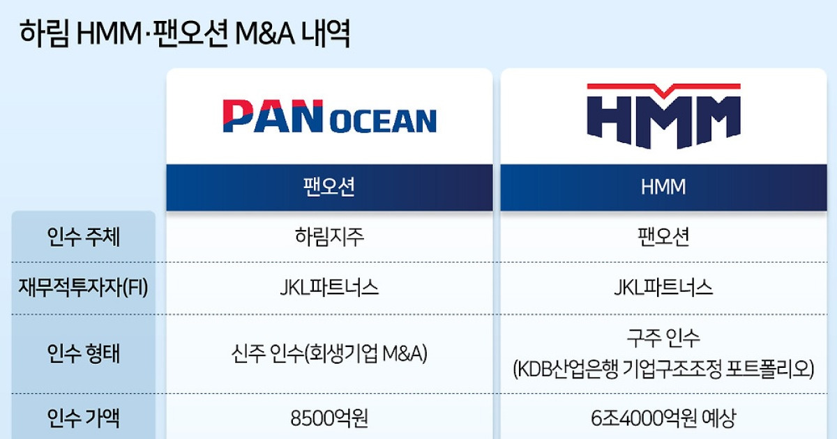 하림 HMM 인수, '팬오션 M&A' 같은 듯 다른 전략 [투자360]