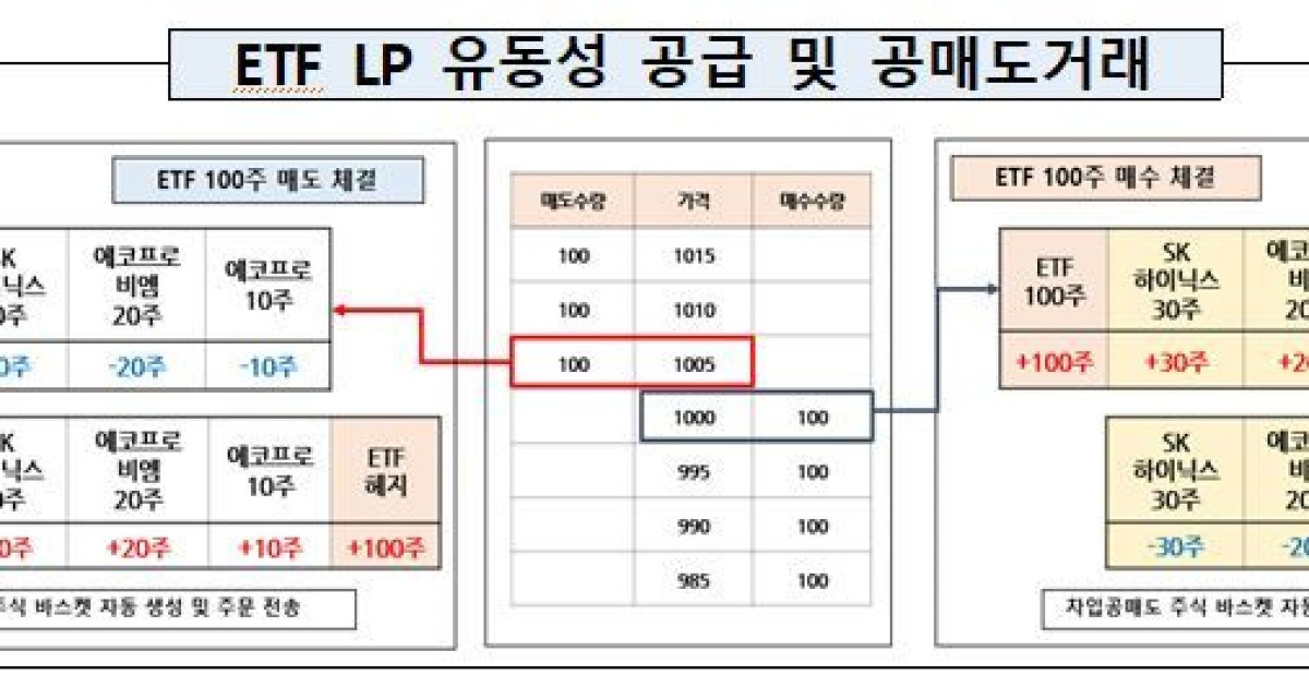 ETF LP 무차입 공매도 의혹···금감원 “현장 점검해봤더니”