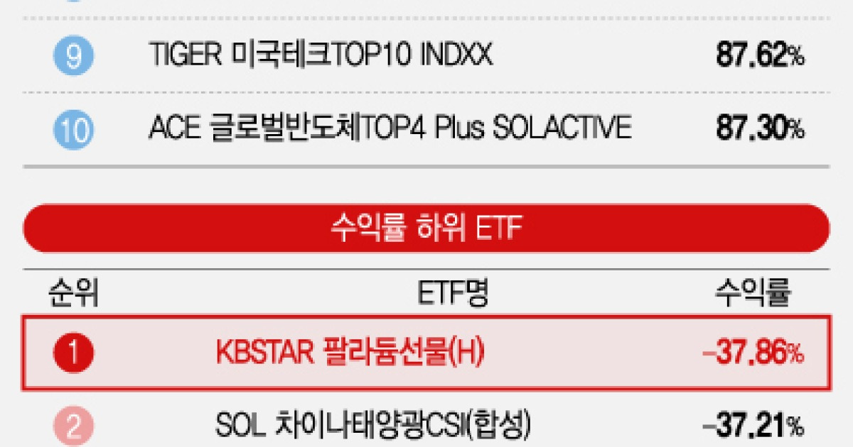 "역시 미장이 답"…나스닥 레버리지 ETF로 올해 140% 벌었다