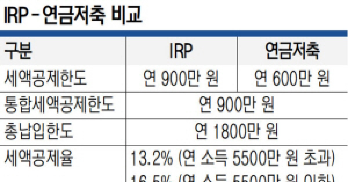 “148만원 돌려받자”…IRP 오늘까지 납입을