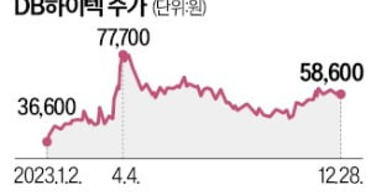 '지배구조 개선' 압박하던 KCGI…DB하이텍 지분 갑자기 판 까닭
