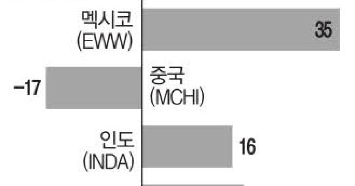 "美 인접국 효과 셌네" 멕시코 ETF 35% 껑충