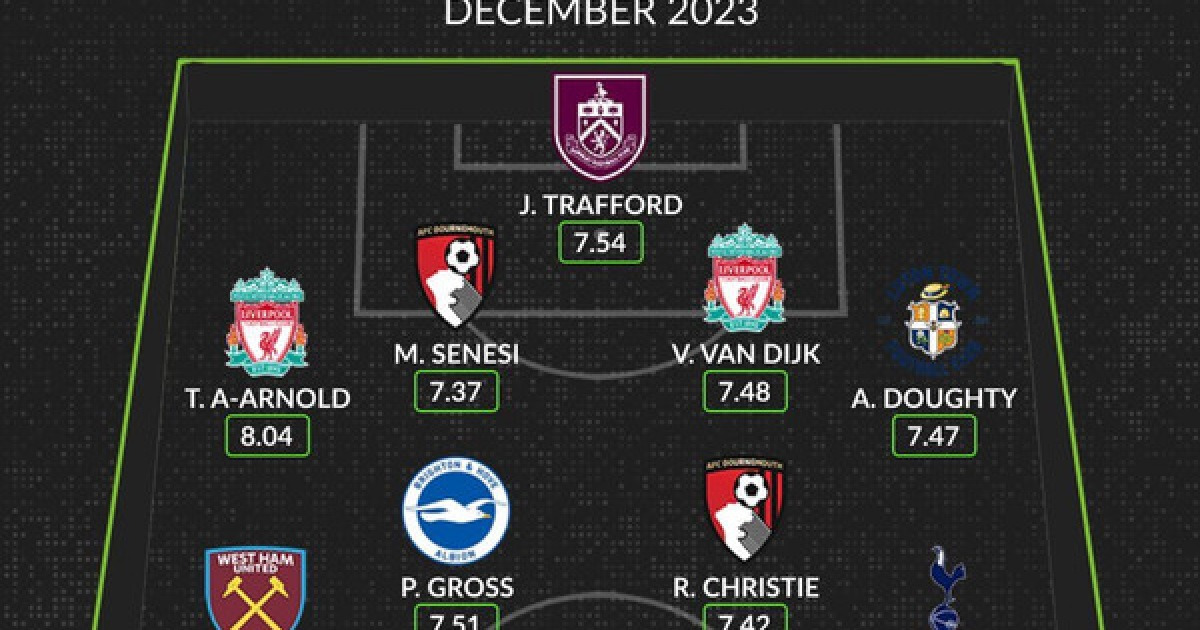 '12월 4골 4도움' 손흥민, 통계 매체 선정 EPL 12월 베스트 11…토트넘은 아시안컵이 야속하다