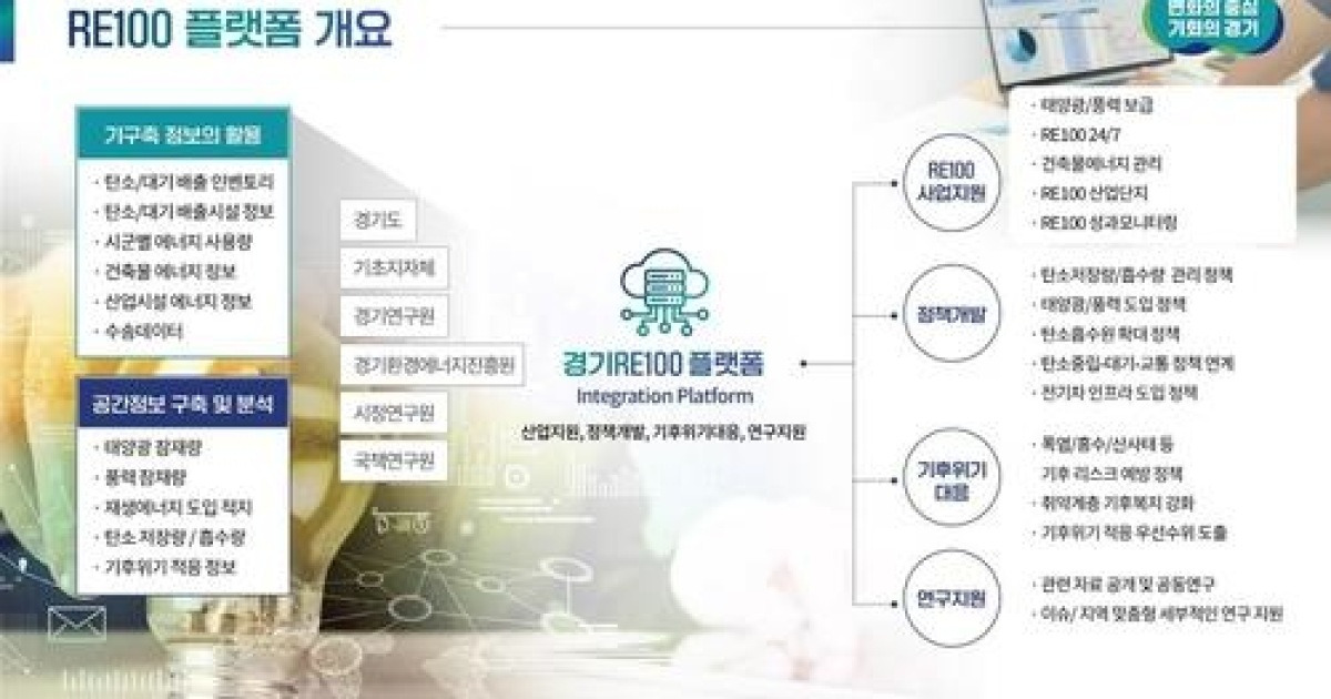 탄소배출량 한눈에…'경기 RE100 플랫폼' 내년 6월까지 구축
