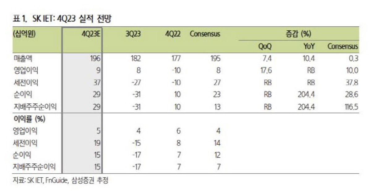 SK아이이테크놀로지, 4Q 실적 선방…美 IRA 수혜 기대감-삼성