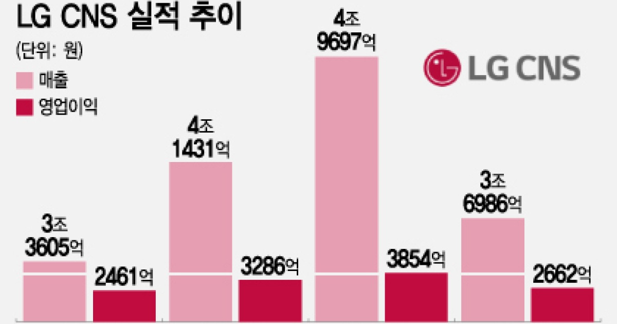 삼성SDS 지난해 주가 38%↑…웃는 건 LG CNS, 왜?