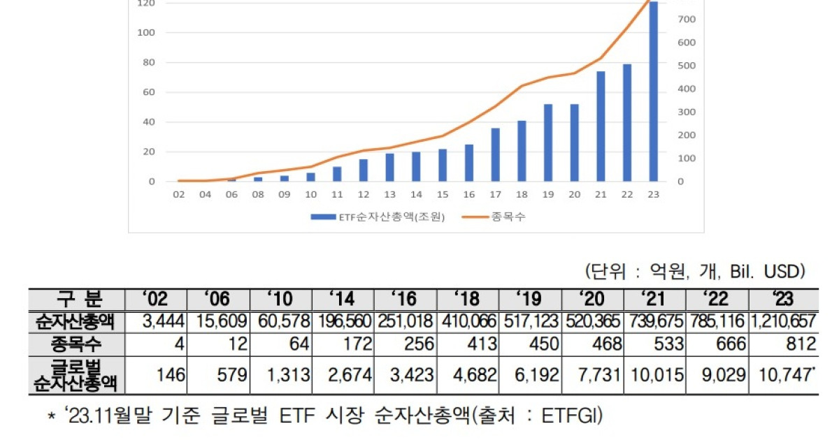 지난해 ETF 순자산 120조원 넘어…1년새 54% 폭풍성장