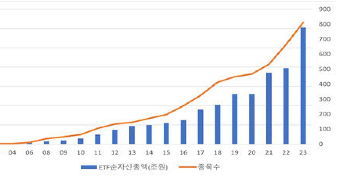 지난해 ETF 시장 54% 성장…순자산총액 120조원 넘어