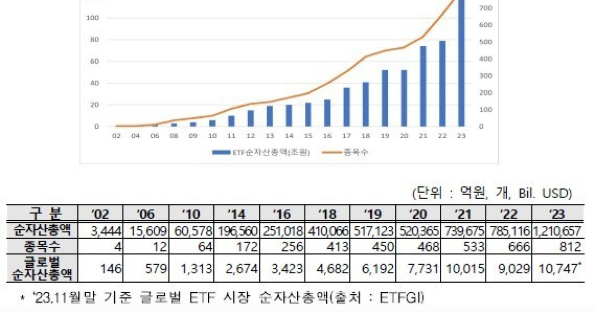 지난해 ETF 순자산 120조원 넘어…신규 상장 역대 최다