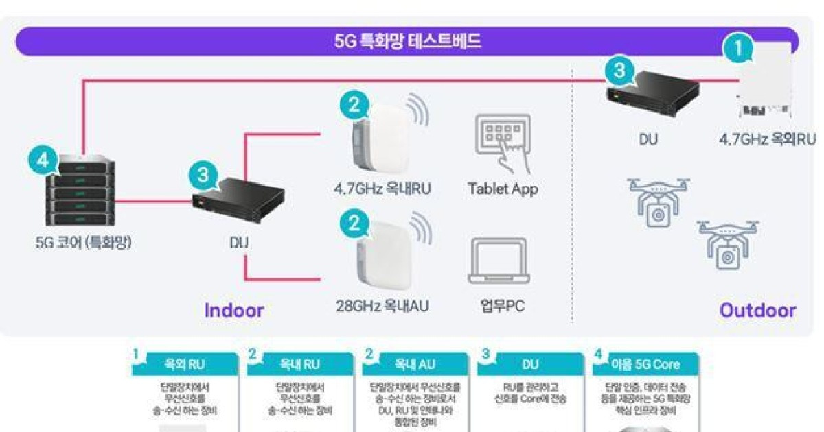 NIA, 과기정통부와 전국 기반 5G 특화망 테스트베드 구축