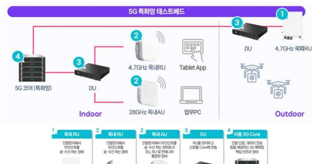 NIA, 전국 기반 '5G 특화망 테스트베드' 구축