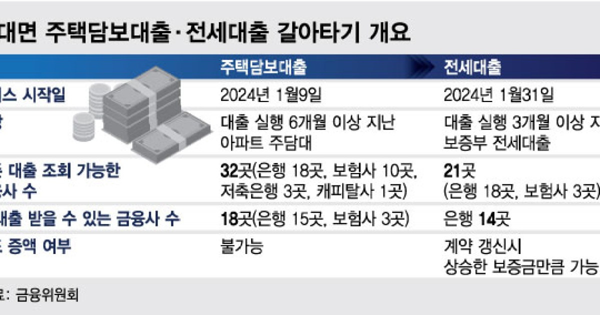 839조 주담대 이자 전쟁 열린다…은행 가지 말고 앱으로 환승하세요