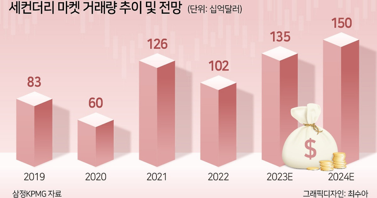 PEF 엑시트 다양해져…올해 컨티뉴에이션펀드 주목 [2024 PEF 20년⑤]