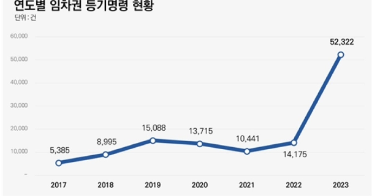 보증금 못받은 임차인 1년 새 2 7배 증가…역전세·깡통전세 원인