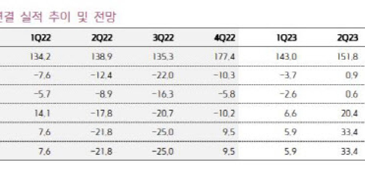 SK아이테크놀로지, 4Q 실적 개선…IRA 수혜 기대감↑-키움