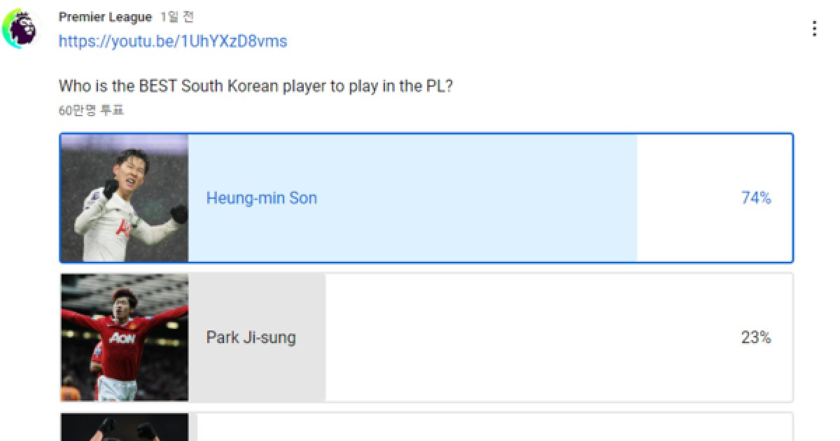 PL이 논쟁 불붙였다! SON, PARK, HWANG, LEE 중 최고는 누구?...손흥민 74% 압도적