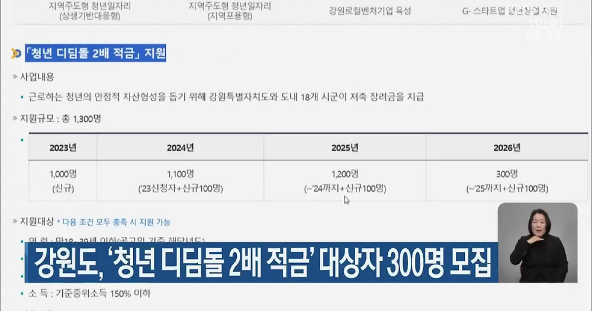 강원도 ‘청년 디딤돌 2배 적금 대상자 300명 모집