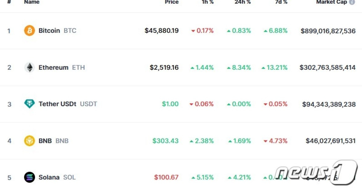 SEC ETF 승인하자 비트코인 1%-이더리움 8%↑(상보)