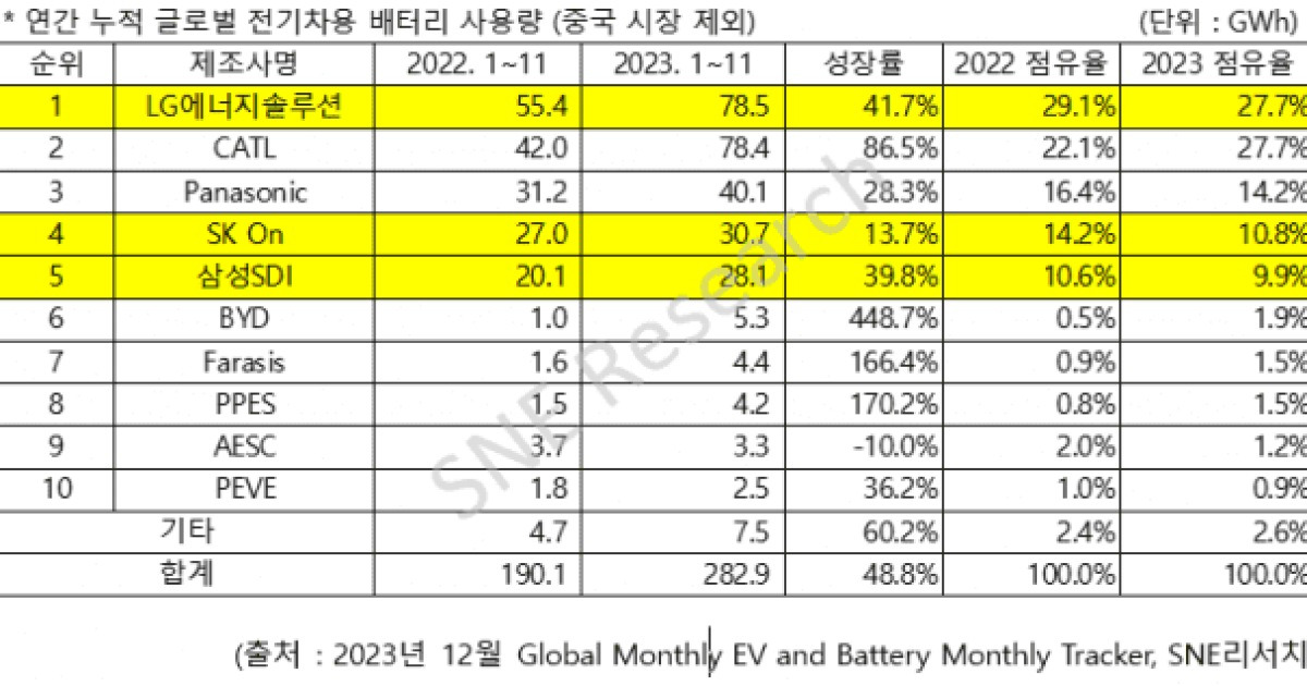 CATL, 지난해 86.5% 성장...1위 LG엔솔 맹추격