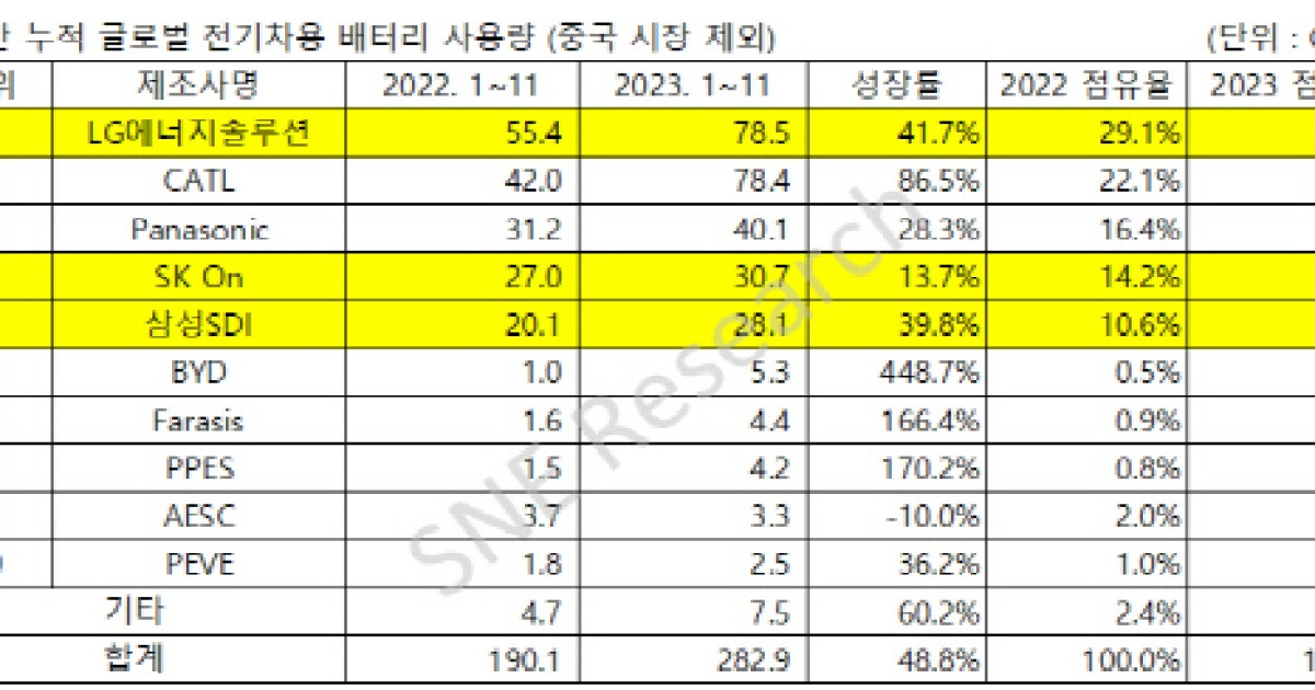 LG엔솔·CATL, 非중국 배터리 시장점유율 `동률`