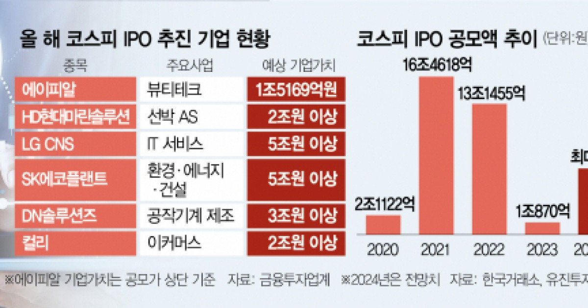 APR 이어 LG CNS·SK에코 등 IPO ‘대어’ 들썩 [시그널]