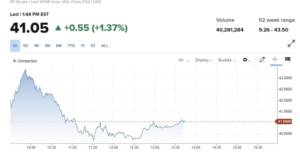 美 비트코인 ETF 첫 거래…GBTC +1.3%, IBIT -4.3%