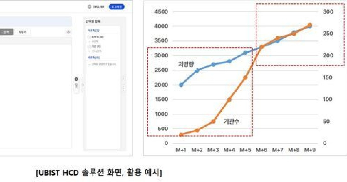 유비케어, 의약품 처방 기관 분석 솔루션 ‘UBIST HCD’ 출시