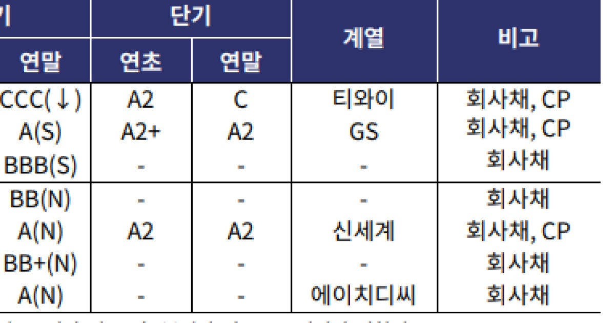 [fn마켓워치] 부동산 PF+고금리..N중고 겪는 기업들