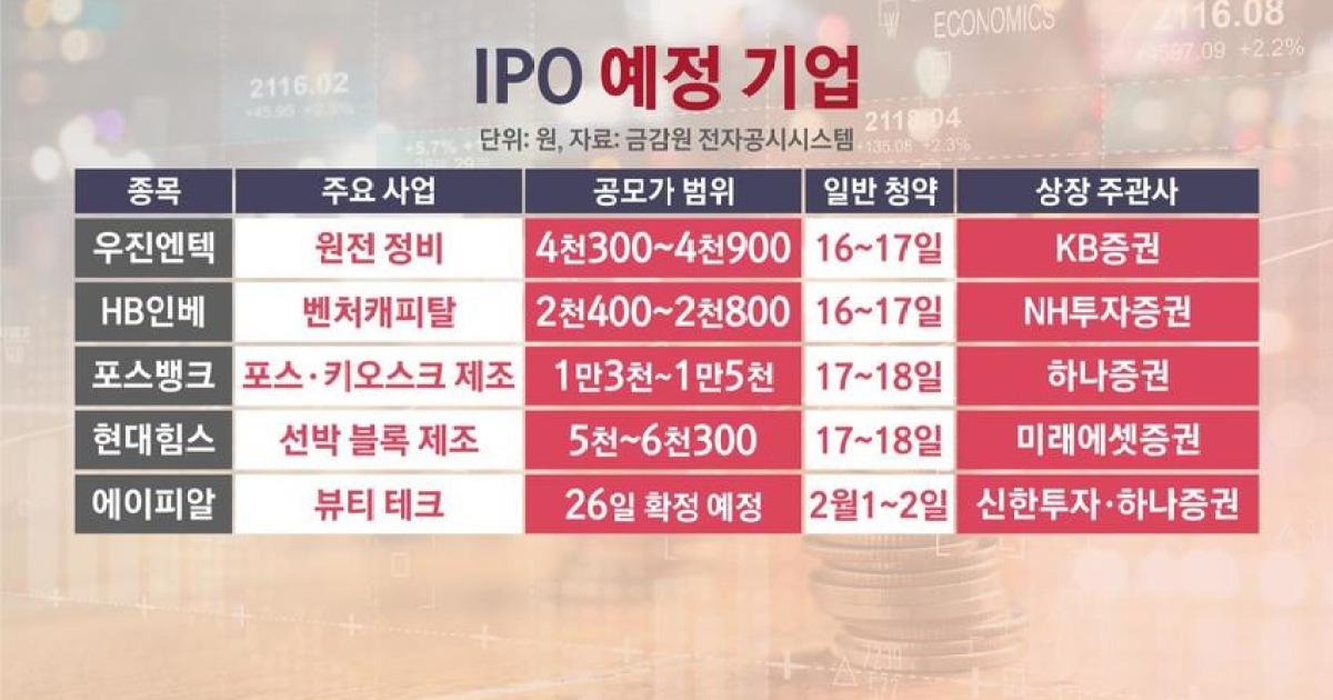 새해 IPO 1번 타자 출격…1조 이상 '대어 잡기' 경쟁도 가열