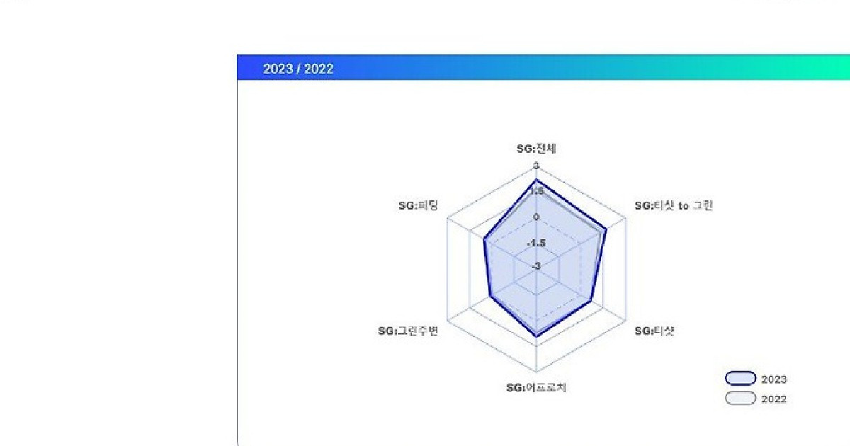 KLPGT, ‘2023 KLPGA 선수 데이터 리포트’ 배포