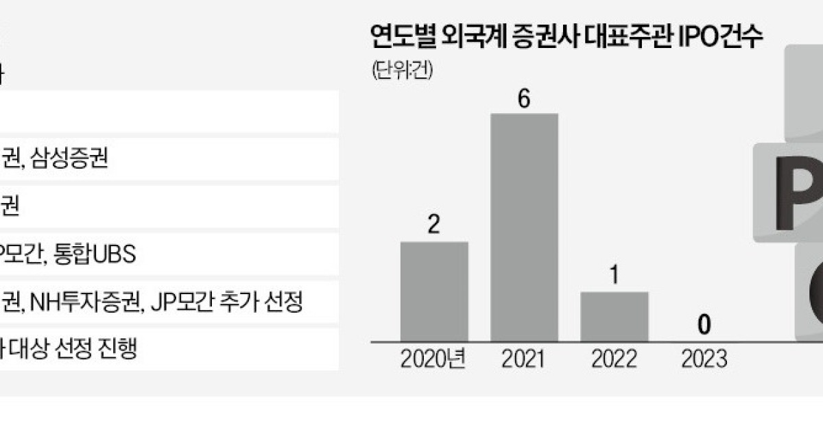 토종증권사, IPO 싹쓸이…밀려난 글로벌 IB