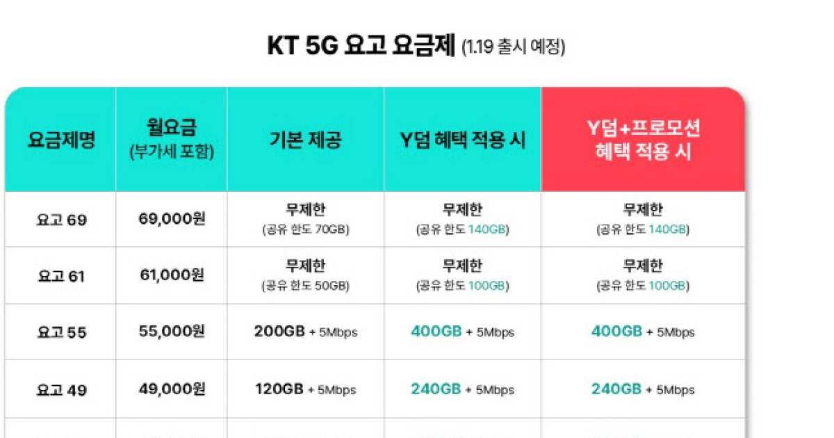 더 싼 온라인 요금제 ‘요고’…3만원대 5G KT 요금제보다 낫다