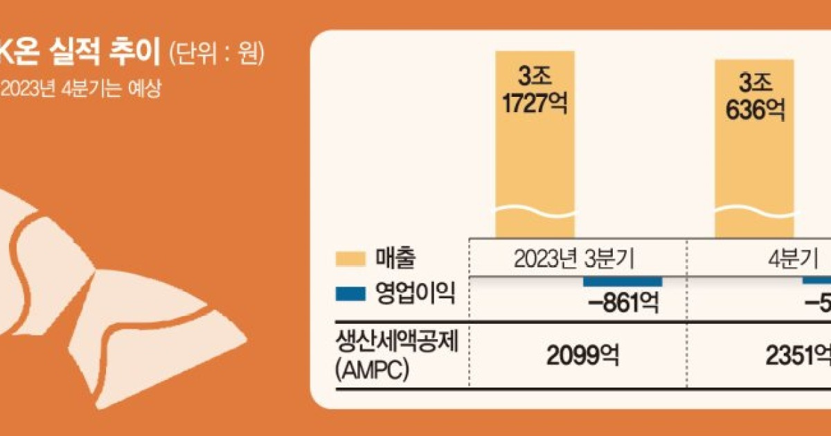 '전기차 침체' SK온 미뤄진 흑자전환… AMPC로 반등 기대