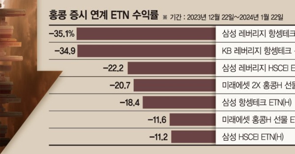 추락하는 홍콩증시… ELS 이어 ETN도 대규모 손실 우려